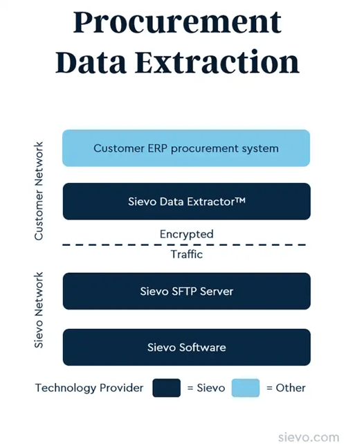 Procurement Analytics: The Ultimate Guide in 2025 | Sievo